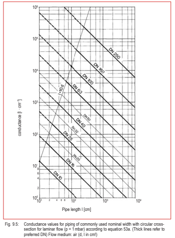 Conductance for Piping and Orifices