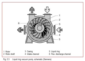 Liquid Ring Pumps