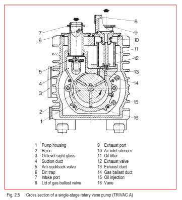 Rotary Vane Pumps